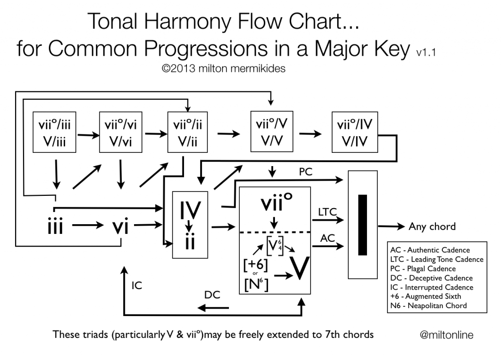 Music Theory – Miltonline