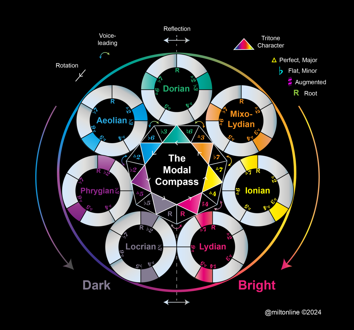 The Modal Compass – Miltonline
