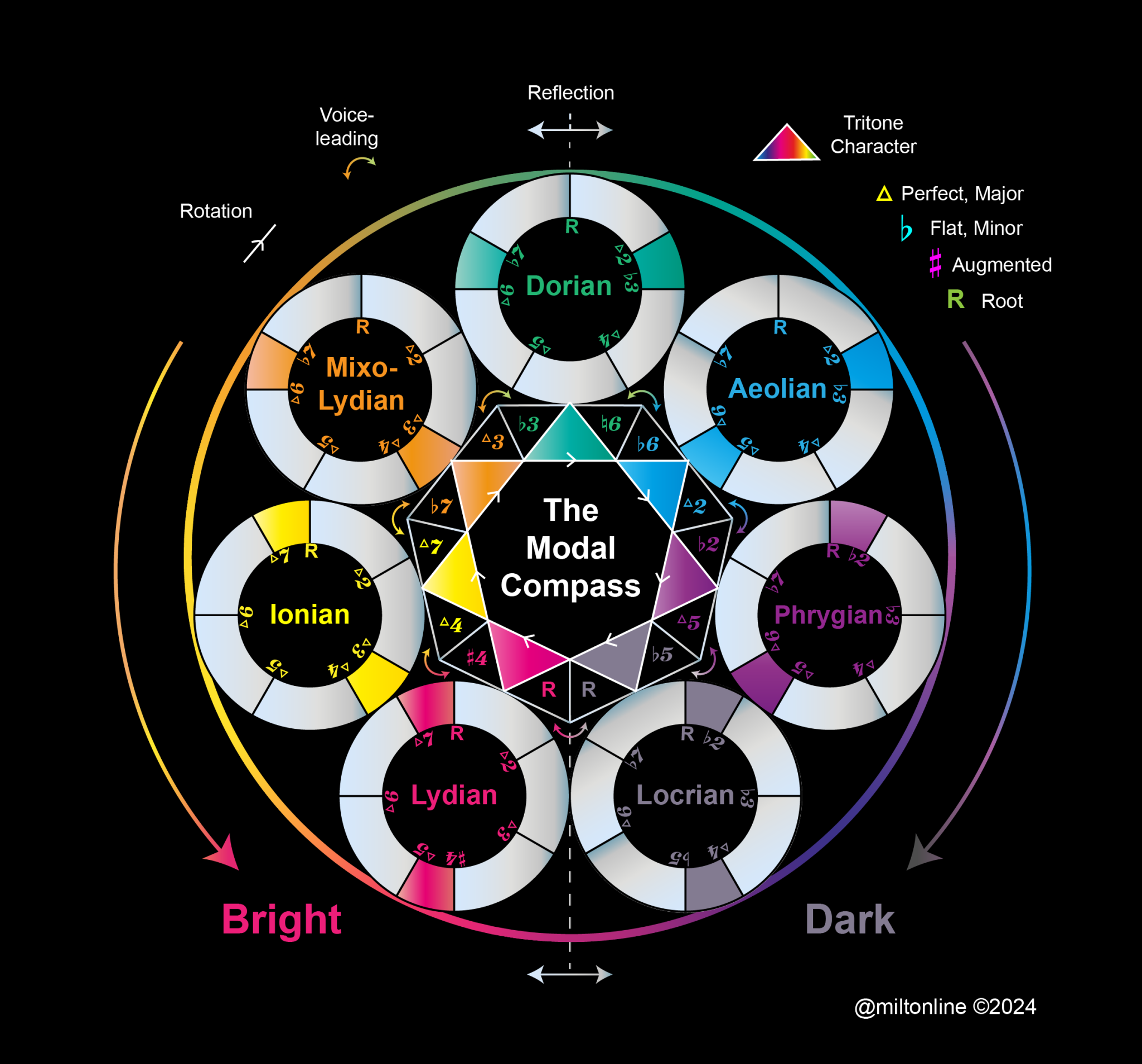 The Modal Compass – Miltonline