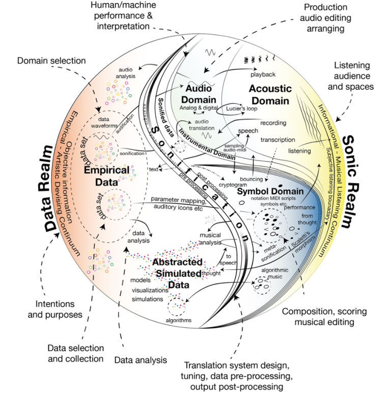 1: The Sonification Continuum – Miltonline